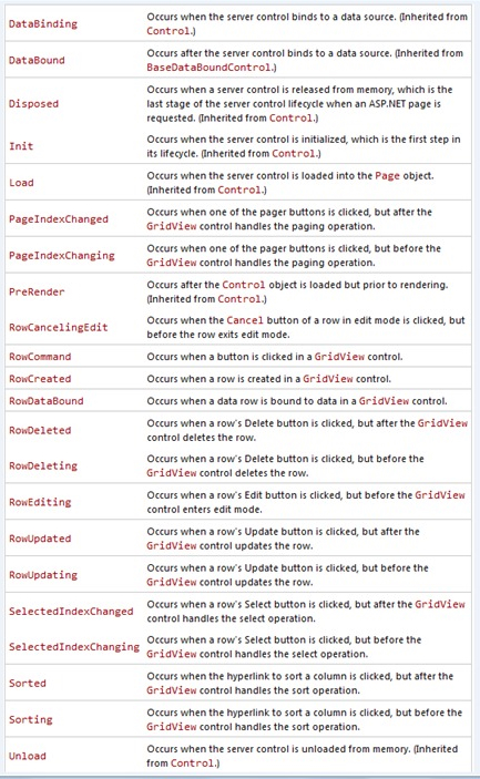 Crud Operation Using Stored Procedure In Aspnet Gridview Real Time